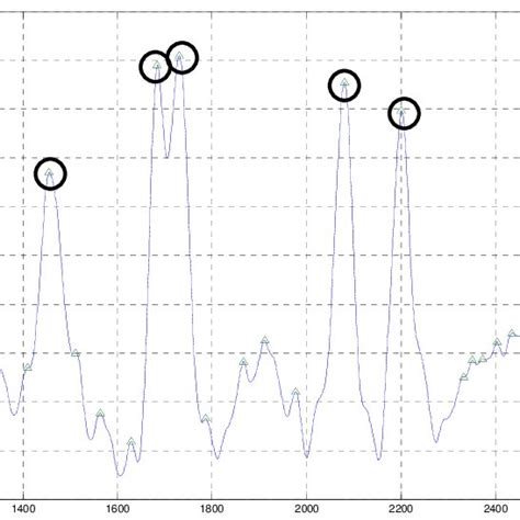 3 Local Maxima Δ Detected Using The Peak And Trough Detection