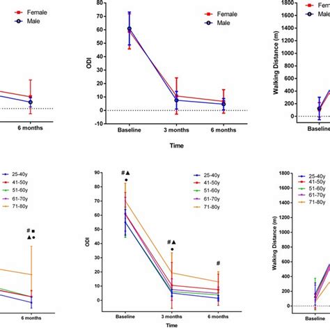 Two Way Repeated Measure Anova By Sex Stratification 2540 Vs