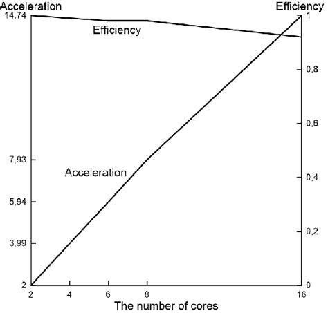 Speedup And Efficiency On One CPU As Function Of The Number Of Cores Download Scientific