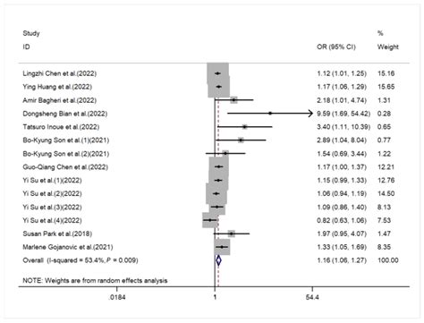 Association Between Dietary Inflammatory Index And Sarcopenia A Meta Analysis
