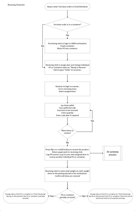 Inbound Flowcharts Suisan Foodservice