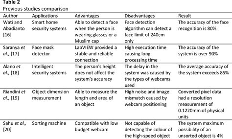 Table 2 From A Webcam And Labview Based System For Efficient Object
