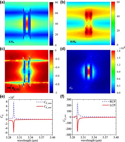 Field Distributions And C Enhancement Of The Dielectric Metasurface