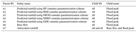 Nhess Bayesian Network Model For Flood Forecasting Based On Atmospheric Ensemble Forecasts