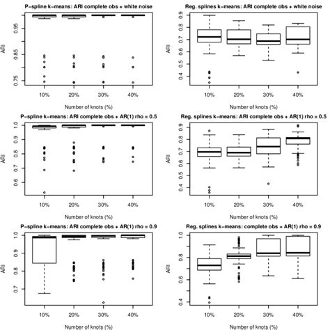 clustering results for simulated series with complete observations the