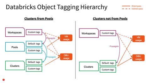 使用标记监视使用量 azure databricks azure docs