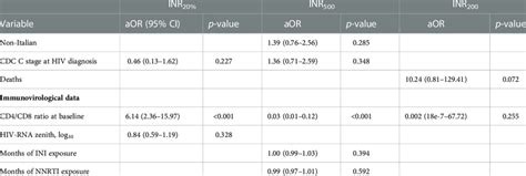 Multivariable Analysis Of Factors Associated To Inr 20 Inr 500 And Download Scientific