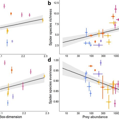 Relationships Between Box Dimension Structural Complexity And Local