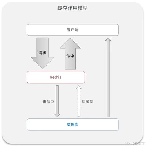 Redis实战篇（二：商户查询缓存）给店铺类型查询业务添加缓存 Csdn博客