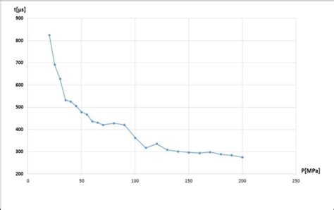 Characteristic Of The Injection Delay As A Function Of Pressure