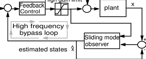 the observer based sliding mode control download scientific diagram