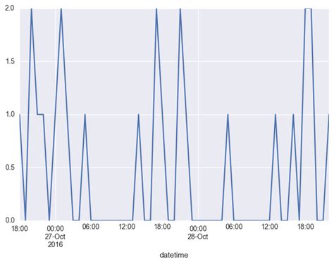 Python Count Number Of Records By Datetime Interval Stack Overflow
