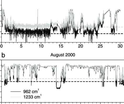 Time Series Of Downwelling Infrared Radiance Expressed In Brightness Download Scientific