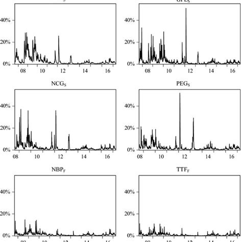 Log Returns Volatility At Various Hubs For Spot And Forwards Contracts