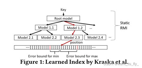 学习型索引结构 Alex An Updatable Adaptive Learned Index学习型索引alex Csdn博客