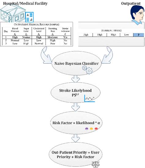 Naïve Bayesian Classifier Role User Weight Calculation Procedure Download Scientific Diagram