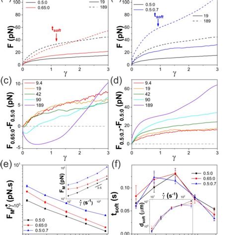 Linear Viscoelasticity Of Ring Linear Dna Blends And Dna Mt Composites Download Scientific