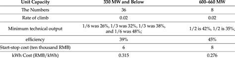 technical and economic parameter settings of each unit in basic