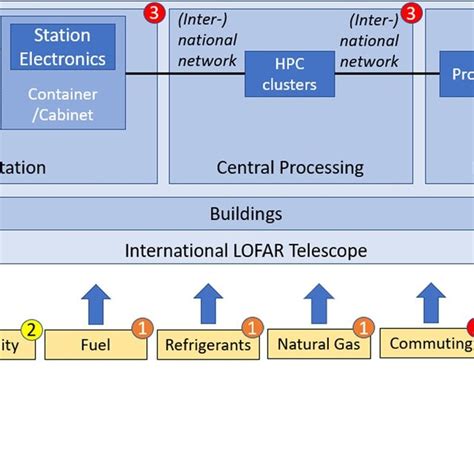 Schematic View Of A Lofar Station In The Netherlands With 96 Lba And 48