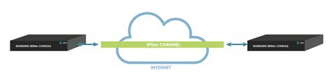 how to configure ipsec host to host tunnel with pre shared key
