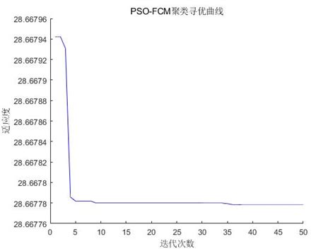 基于粒子群算法优化fcm聚类的居民用电行为分析研究(matlab代码实现) Csdn博客 基于粒子群算法优化fcm聚类的居民用电行为分析研究(matlab代码实现) Csdn博客