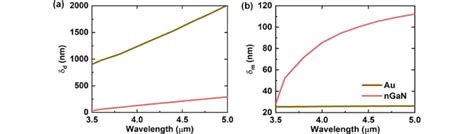 Wavelength Dependent Penetration Depth Into Dielectric A And Metallic B