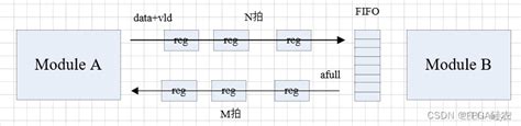 FPGA FIFO系列 FIFO使用中需要注意的若干问题 fwft减少读取延迟 CSDN博客