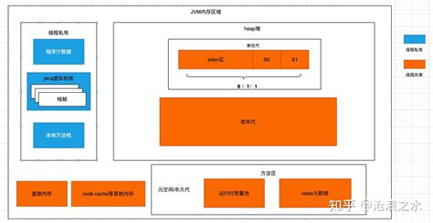 Jvm 内存区域及数据结构（一） 知乎