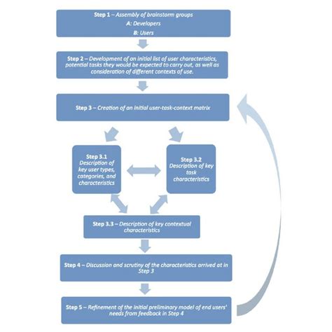 Framework For Design Expanded User Task Context Matrix Incorporating Download Scientific