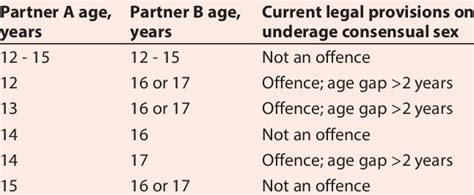 Current Legal Provisions On Underage Consensual Sex Download Table