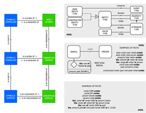 Examples Of The Three Conceptual Levels 1 Figure 4 Exhibits Another Download Scientific