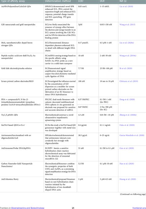 Ecl Based Dna Detection Techniques Download Scientific Diagram
