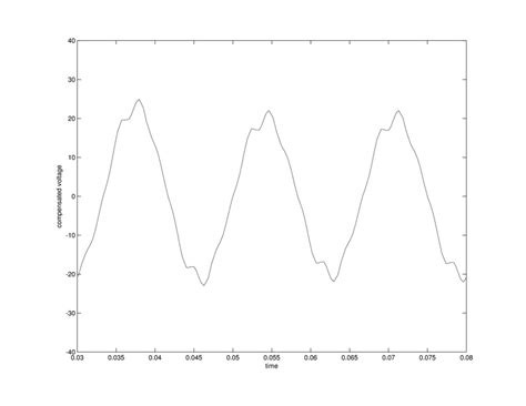Compensated Load Voltage Download Scientific Diagram
