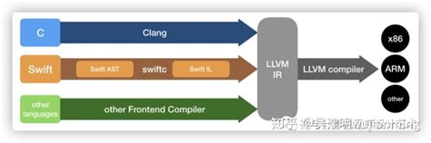 llvm工具链格式转换compiler示例 知乎