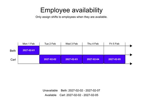 Employee Availability Employee Resource Constraints Employee Shift