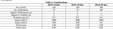 table 1 from optimal placement of distributed generation in radial