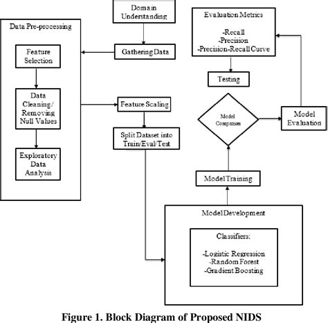 Figure 1 From Network Based Intrusion Detection Systems Using Machine Learning Algorithms