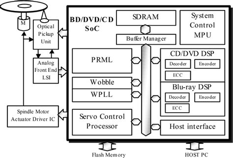 Figure 1 From Blu Ray Disc 6x Read Write Control Lsi With An Adaptive Prml Detector Semantic
