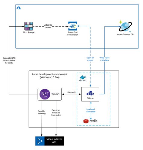 Building An Event Driven Net Core App With Dapr By Masi Malmi Polar Squad Medium