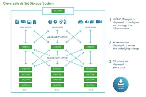 Cleversafe Ibm With Software Defined Hardware Aware Storage Approach Storagenewsletter