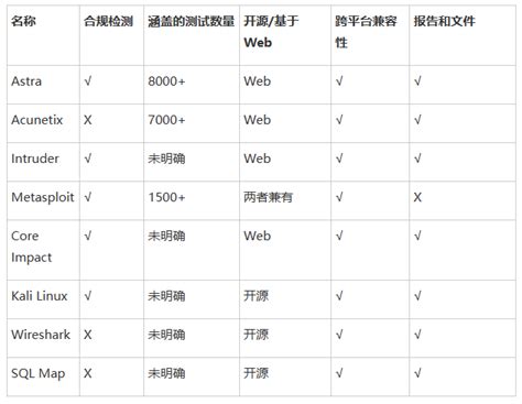 2023年八款渗透测试工具和软件性能评估 51cto