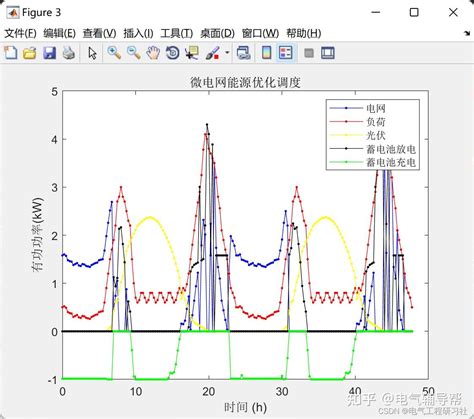 微电网含分布式发电的微电网中储能装置容量优化配置matlab代码实现） 知乎