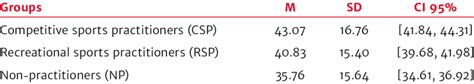 1 descriptive statistics of cse adjusted for the sex covariable