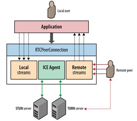 Webrtc 101 Everything You Need To Know