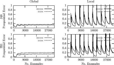 Figure 1 From Early Drift Detection Method Semantic Scholar