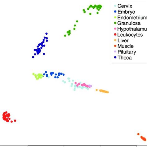 Principal Components Plot Showing The First Two Principal Components Of