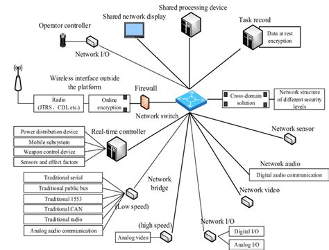 Vdb Based Vehicle Network Architecture The Vehicle Network Is Embodied
