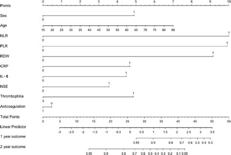 Nomogram For Predicting Chronic Cerebrospinal Venous Insufficiency Download Scientific Diagram