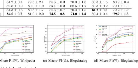 Figure 2 From Graph Representation Learning Via Diversity Preserving
