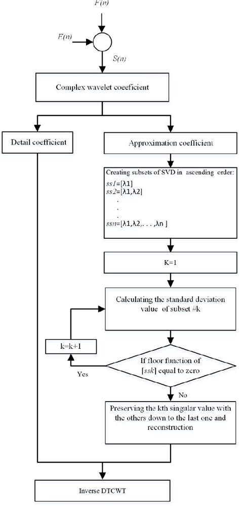 Figure 2 From A New Partial Discharge Signal Denoising Algorithm Based